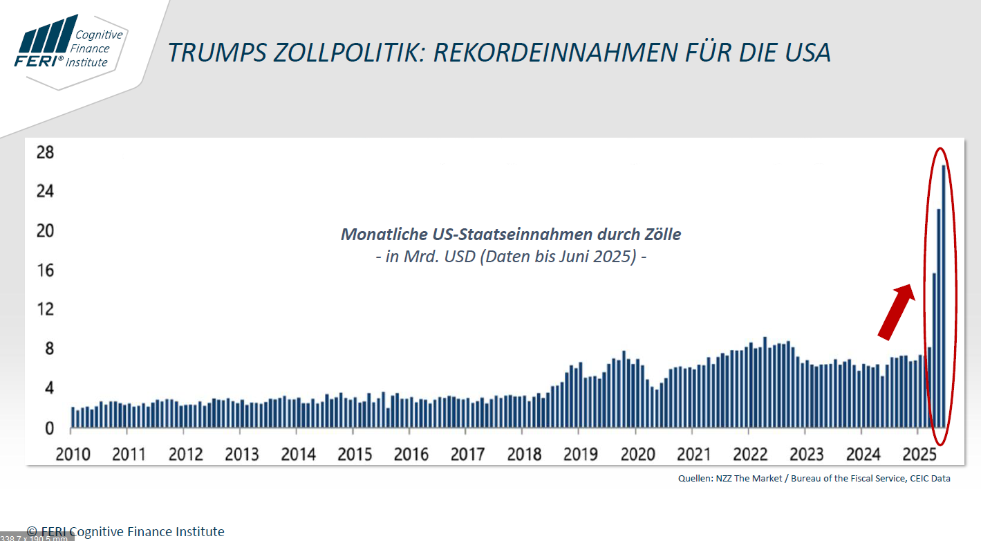 August 2025: Short-term successes: record revenues thanks to Trump's ...